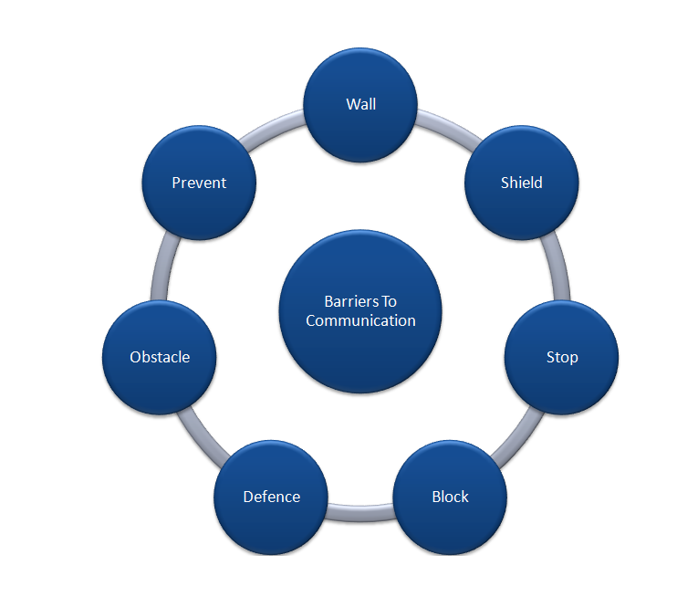 Barriers To Communication Diagram