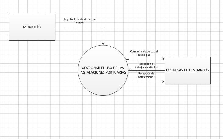 Analisis Sistemas y Redes: DIAGRAMA DE FLUJO DE DATOS NIVEL 0