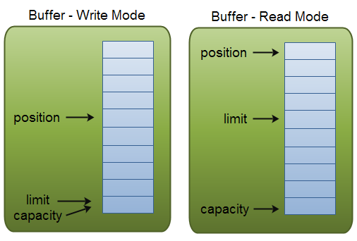 學習紀錄 Java Nio Buffer基本function介紹flip、rewind、clear、compact、mark、reset
