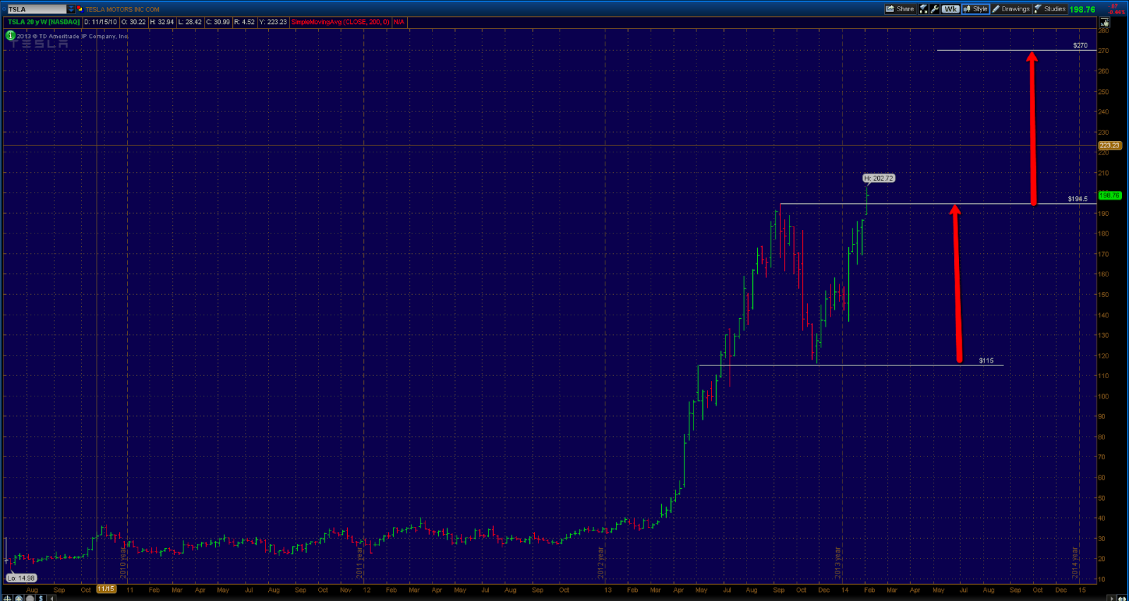 Mike's Trading Journal: Tesla (TSLA) price chart update...