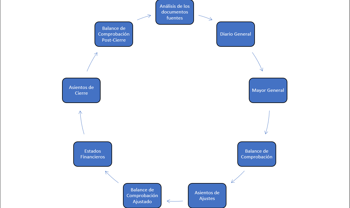 Profesor Enrique Arias: Tema I - El Ciclo Contable