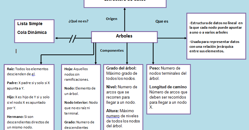 Mi Espacio De Programacion: Estructura de Datos - Arboles