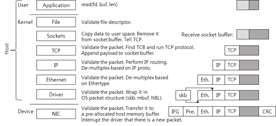 Linux Kernel Networking