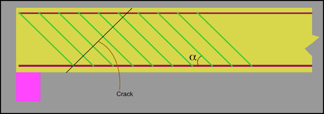 Reinforced Concrete Design: Chapter 13 (cont..10) - Shear resistance ...