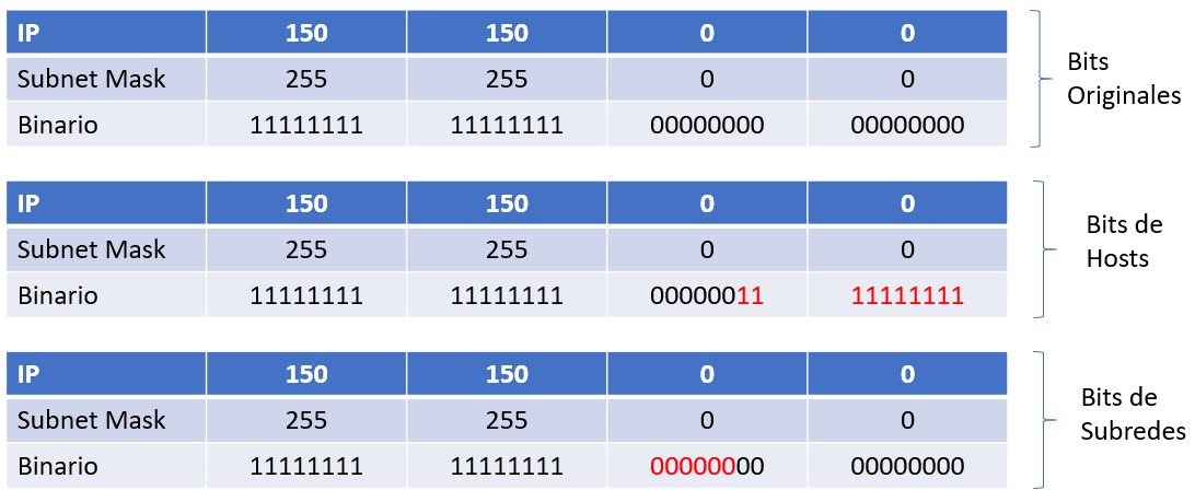 Tech and Networking: Subneteo - Parte 3 de 5 - Subneteo basado en Hosts