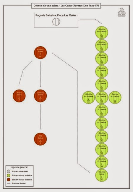 Jerez-Xeres-Sherry: Genesis of a Solera