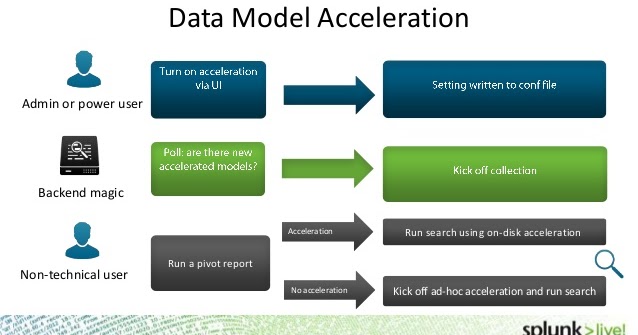 Splunk Data Model