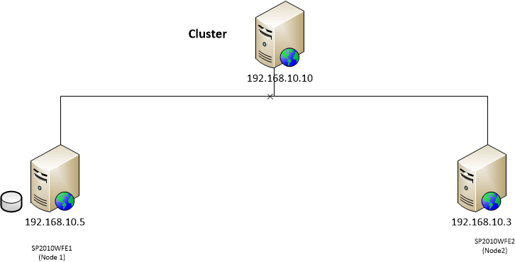 Aroh's Microsoft 365 Musings: How to: Setting up NLB in SharePoint 2010 ...