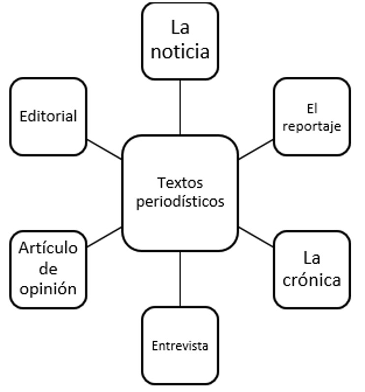El texto periodístico
