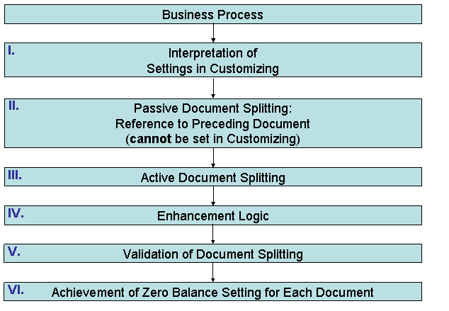 SAP FICO Blogspot: DOCUMENT SPLITTING