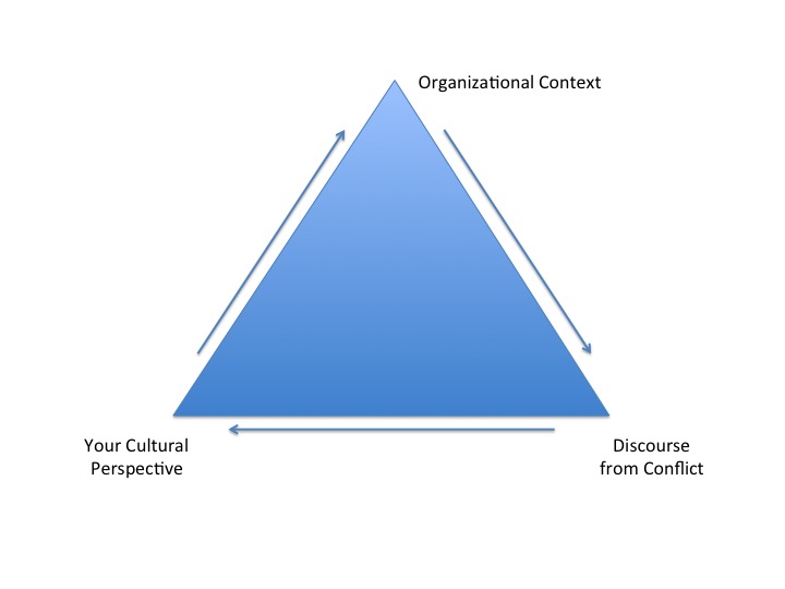 management communication: Cultural Communication Conflict Triangle (Ch 3)