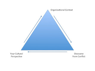 management communication: Cultural Communication Conflict Triangle (Ch 3)