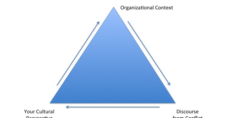 management communication: Cultural Communication Conflict Triangle (Ch 3)