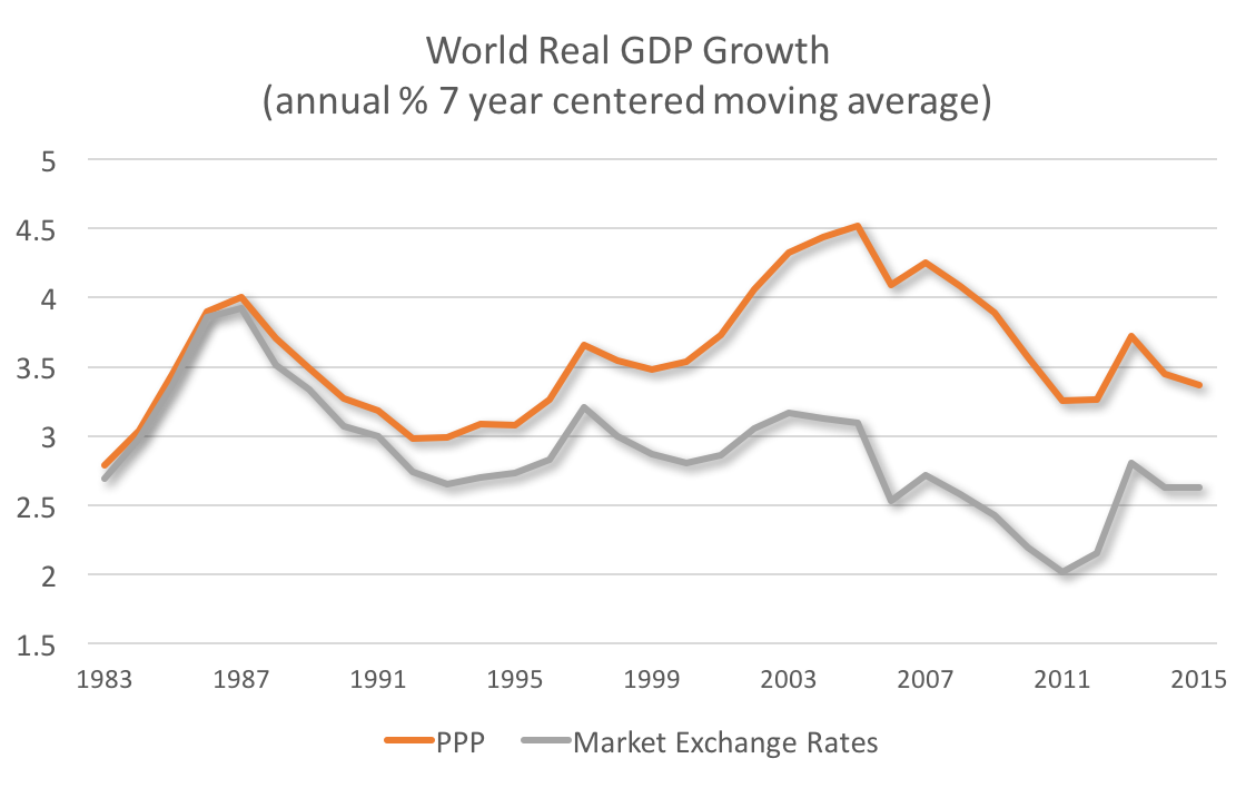 Is Global Growth Mediocre Or Just Pathetic? | Investing.com