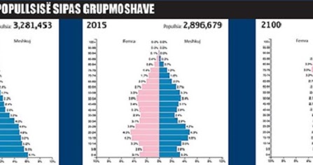 Projection: Albanians, at the end of the century with 1.7 million ...