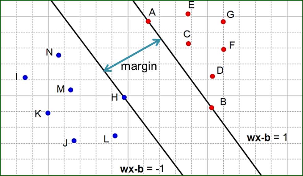 Introduction to Support Vector Machine (SVM) - The Genius Blog