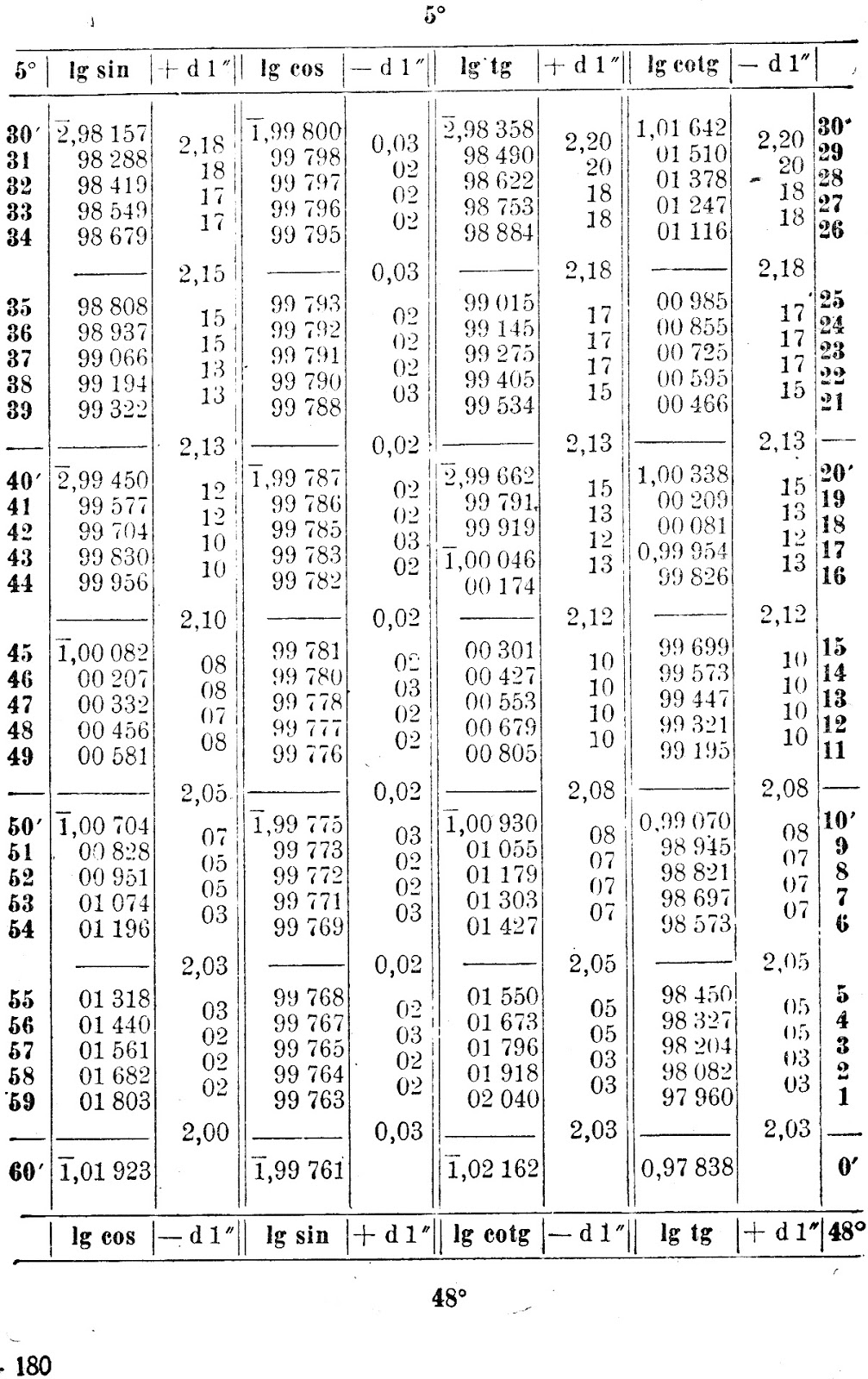 tabele matematice uzuale online: Logaritmii cu cinci zecimale ai ...