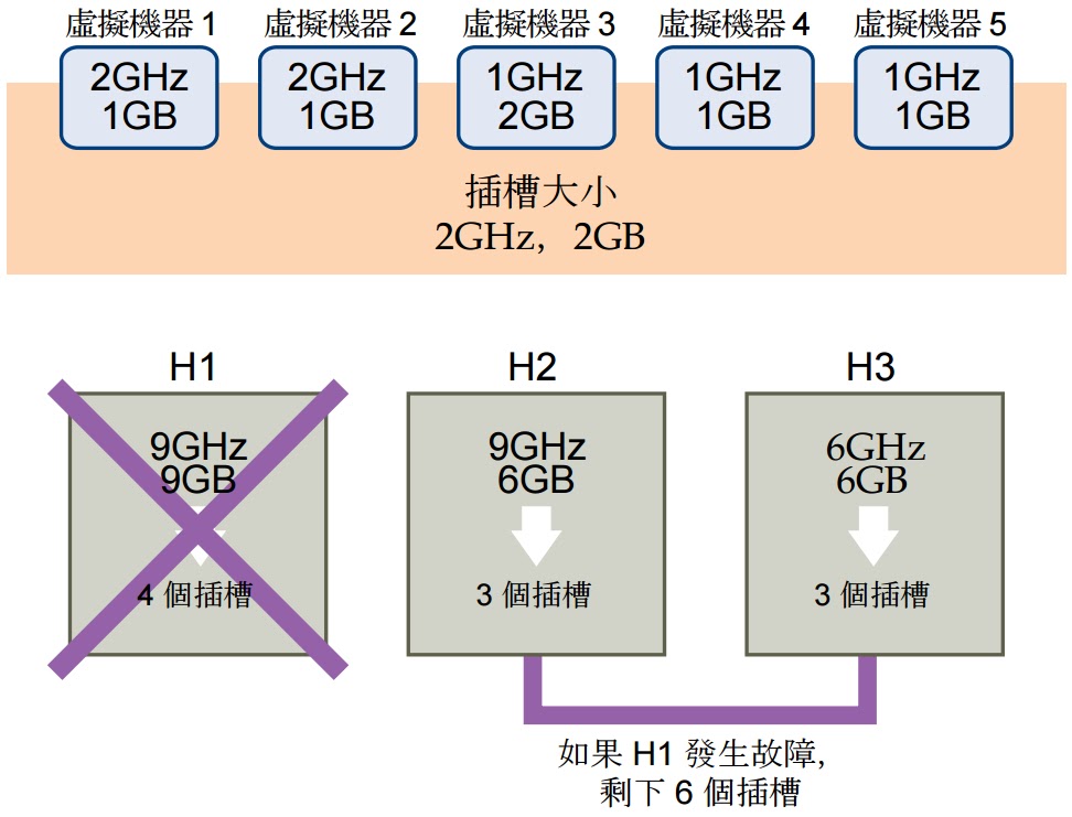 116 期 - 五種 VMware 自家 HA 機制，建構高可用性 vCenter 服務 ~ 不自量力 の Weithenn