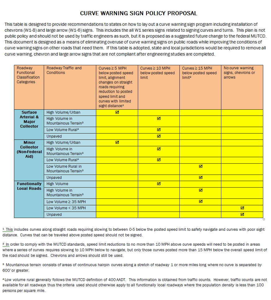 State And Local Road Reform: Curve Warning Signs: A Need For Better ...