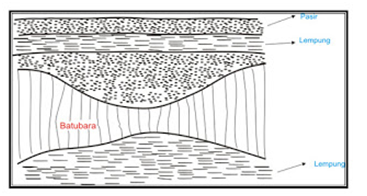 Geologist and Miner: Bentuk Bentuk Lapisan Batubara