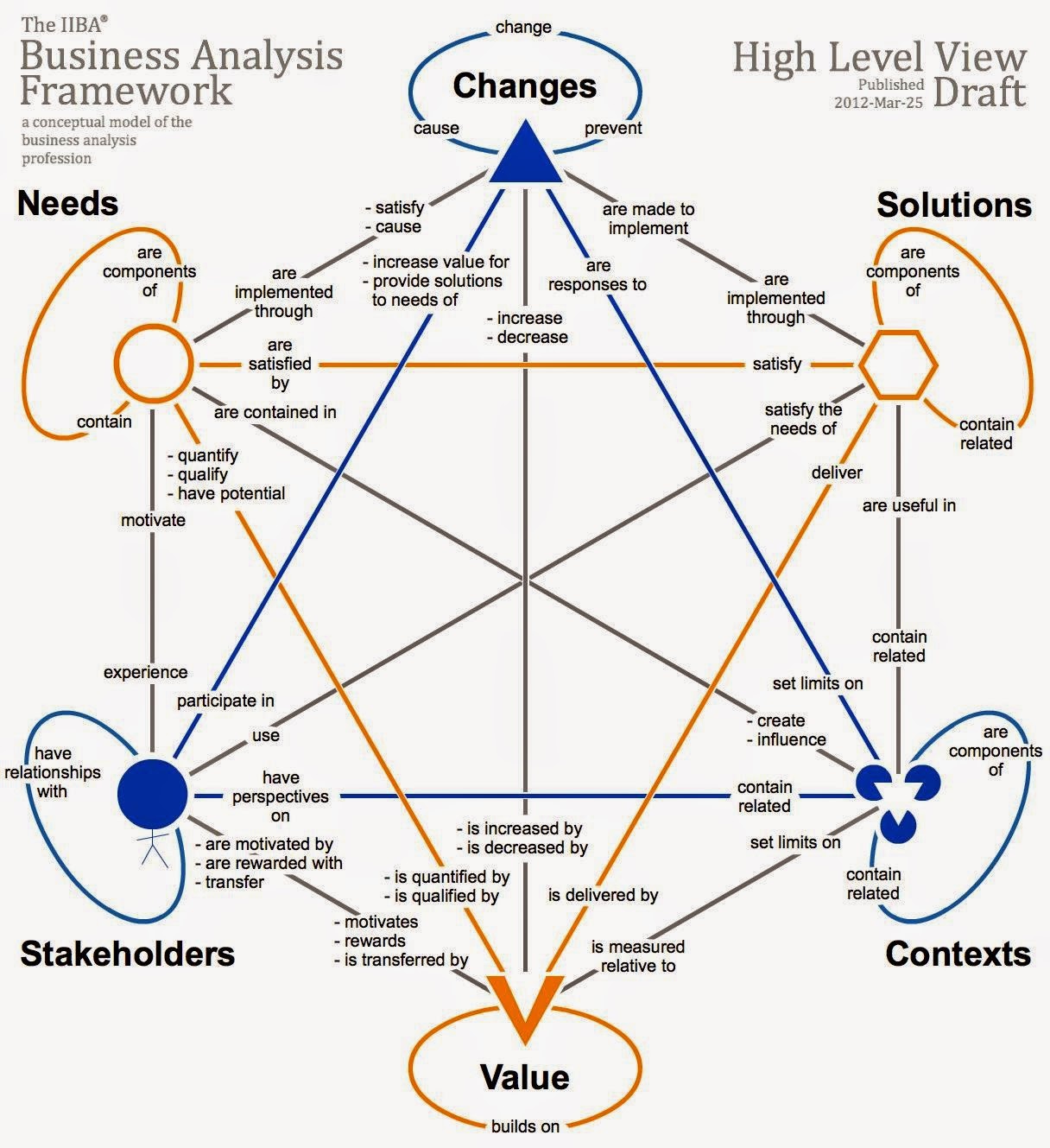Business Analysis Core Concept Model, 商業分析核心觀念模型