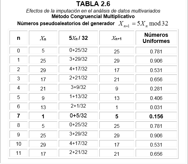 Simulacion_ITToluca: NÚMEROS PSEUDO ALEATORIOS