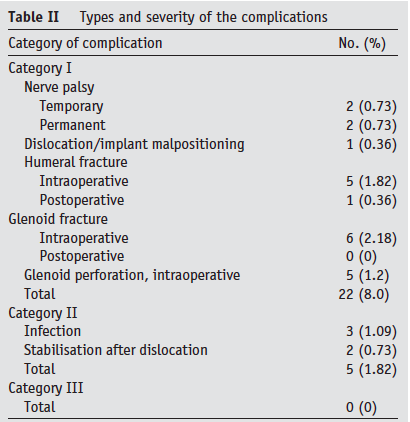 Shoulder Arthritis / Rotator Cuff Tears / Shoulder Pain : Increased ...