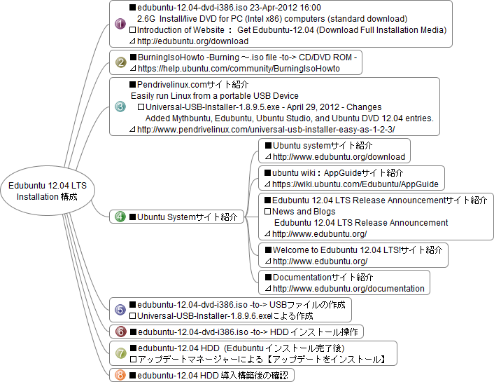 ict-tutorial-paradise: 今日からはじめる edubuntu-12.04 + LTSP System Install 構築ガイド