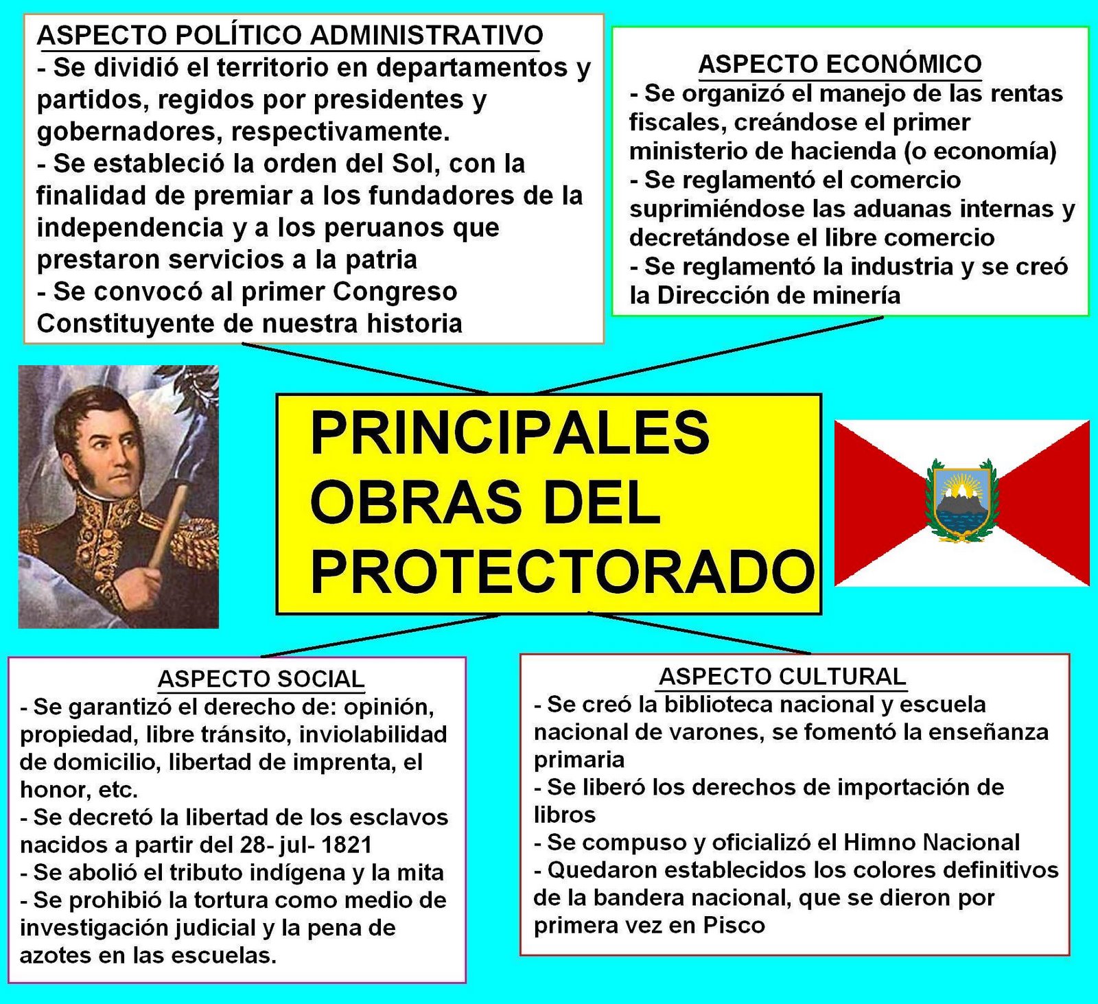 El protectorado de San Martin