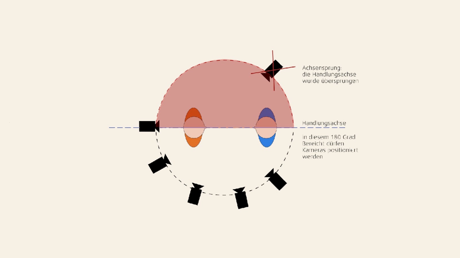filmsprache: 180 und 30 Grad Regel