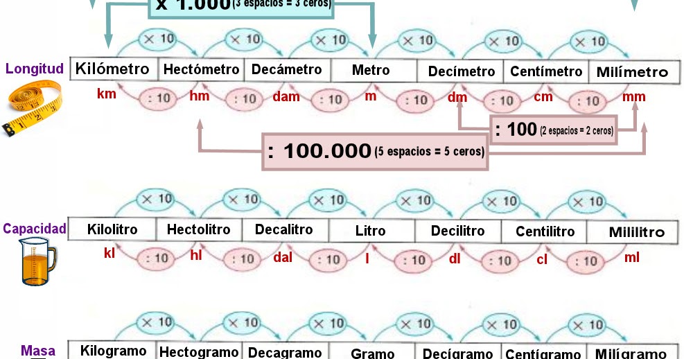 O profe Pedro: Repaso de unidades de longitud, capacidad y masa