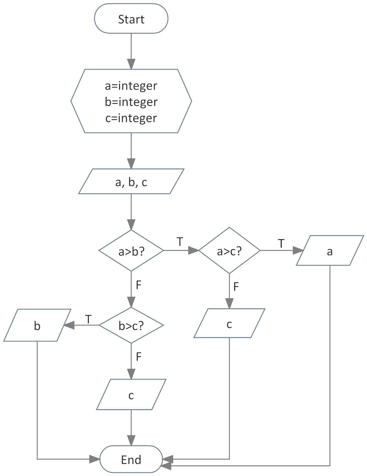 Kumpulan Flowchart Tugas Algoritma dan Pemrograman (Dasar) | Suka-Suka ...