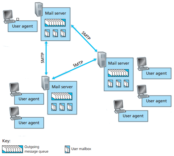 Giao thức SMTP | Networking: Giao thức SMTP