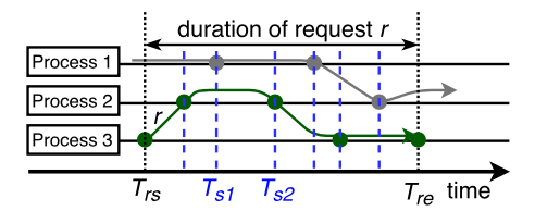 Retroscope: Retrospective cut-monitoring of distributed systems (part 3)