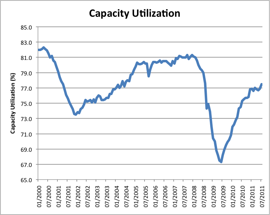 Avondale Asset Management: Capacity Utilization