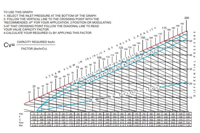 factor of steam flow cv & kv