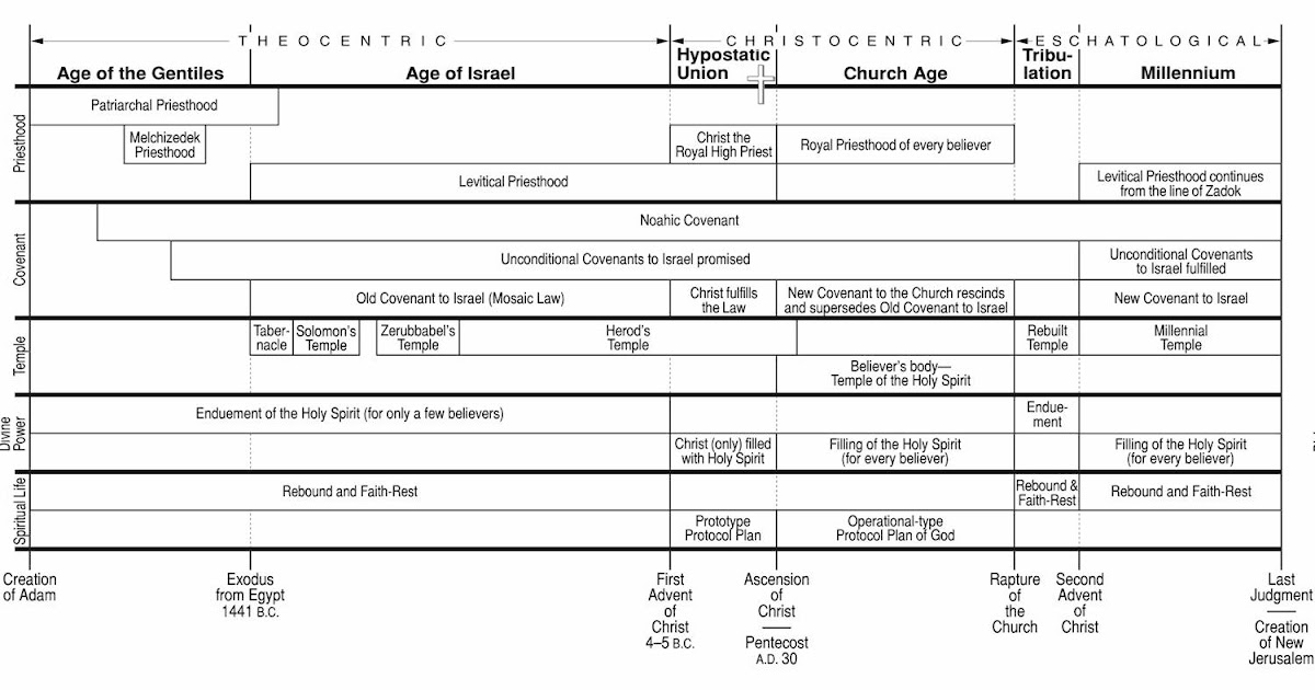 THE PEDESTRIAN CHRISTIAN : One of My Favortie Dispensational Charts