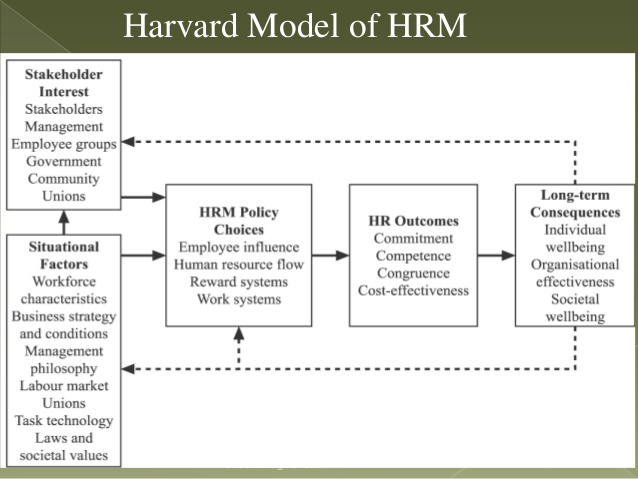 Models of Human Resource Management ~ Professional Shiksha