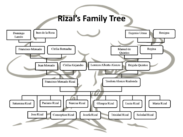 spitleaks: Rizal’s Family Tree