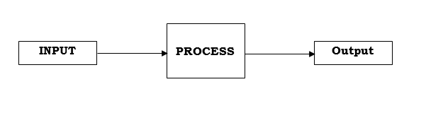 Introduction To Computer Coding (Using JAVA Programming Language) PART ...