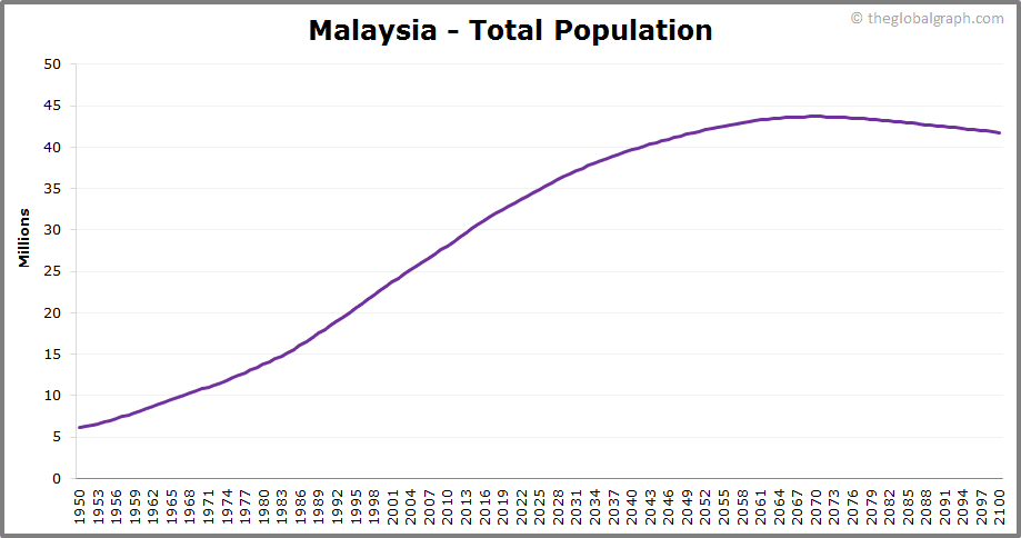 Malaysia Population | 2021 | The Global Graph