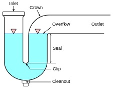 Figure 10: Typical trap (Source: Wikipedia)