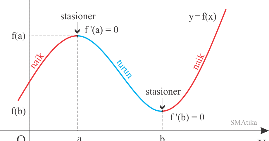 Menentukan Nilai Stasioner dan Jenis Ekstrim Fungsi