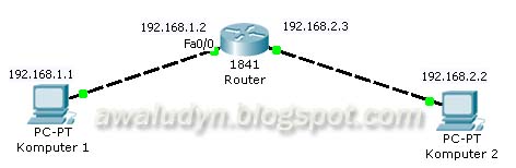 Konfigurasi Static Routing Tanpa CLI (Command Line Interface ...
