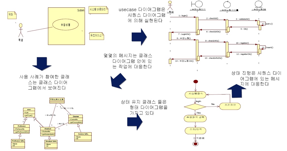 김순식의 It 정보기술 Uml