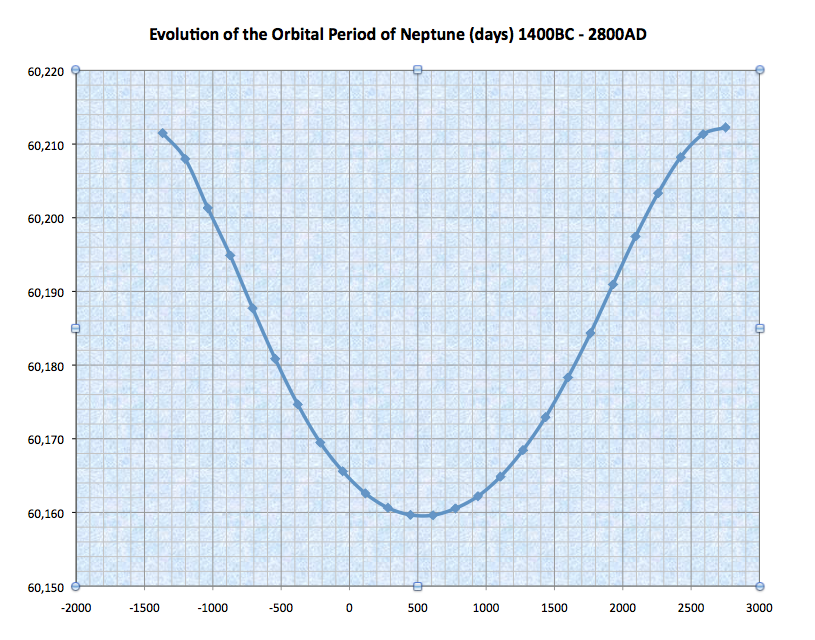 Up: Neptune Completes First Orbit Since Discovery: 11th July 2011 (at ...