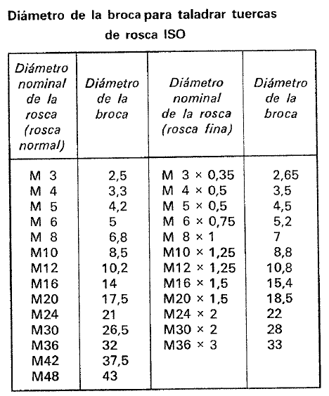 Seguimiento Colegio: Roscado, herramientas de roscar