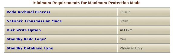 Nothing but my learning and experience with Oracle..!: Data Guard ...