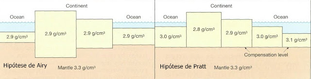 Mundo da Geologia: Isostasia