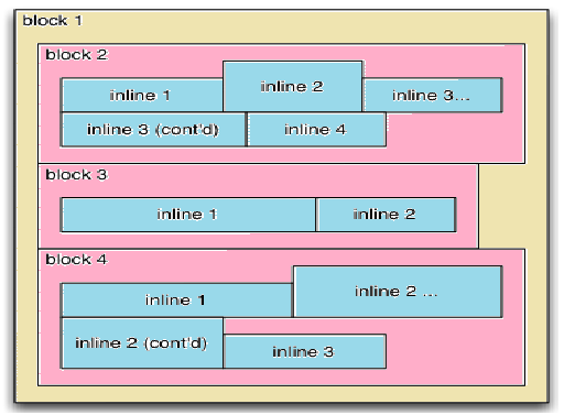 World Of Information Technology Difference Between Html 40 Block Level And Inline Elements
